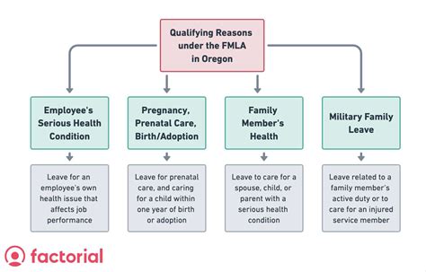 Family And Medical Leave Act FMLA Oregon How Does It Work