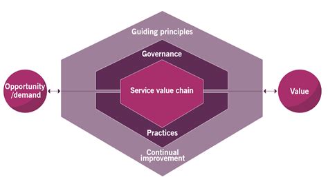 Itil4 What Is New And Why You Should Care New Horizons