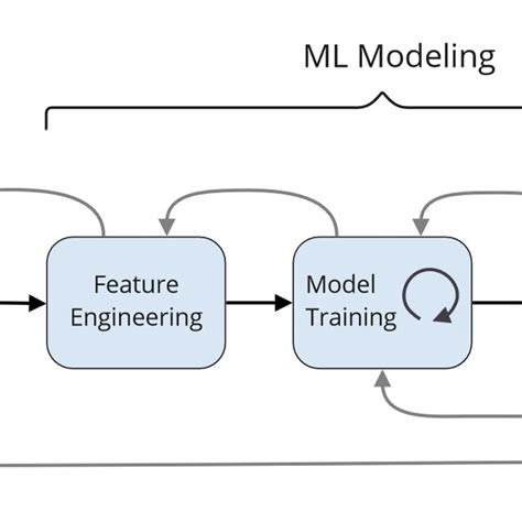 Illustration Of An Mlops Process Model Based On [4] The Ml Workflow Is
