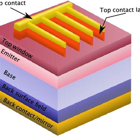 Schematic Of Basic Solar Cell Design Optimized Through 1D Device Download Scientific Diagram