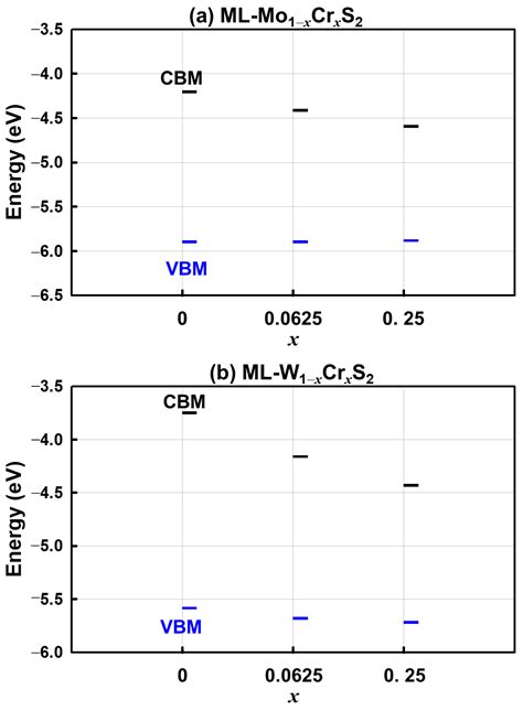 Electronic Structures Of Monolayer Binary And Ternary 2d Materials