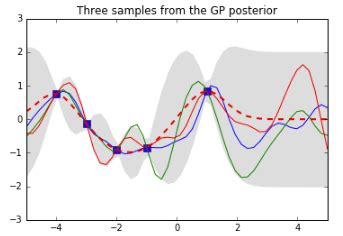 Gaussian Processes For Dummies