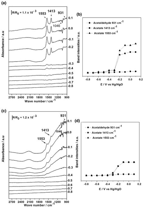 In Situ Atr Ftir Spectra Taken At Several Potentials Indicated In Download Scientific Diagram