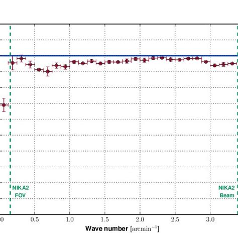 Nika2 Data Reduction Transfer Function As A Function Of The Angular