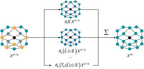 an example of the chebnet graph convolution centralized at the black