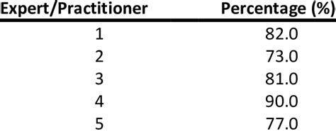 The Value For Calculation Of Content Validity Of Module Download Scientific Diagram