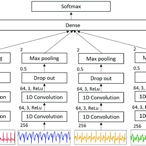Loocv Classification Performance Of The Cnn Using Accelerometry Data Download Scientific