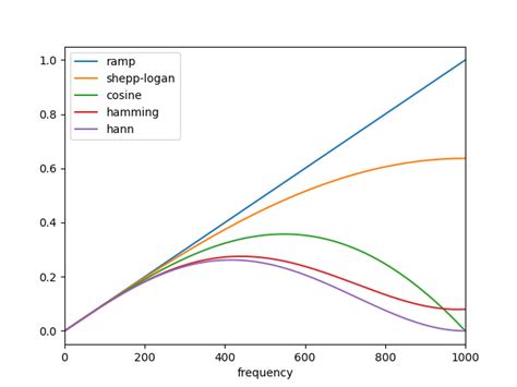 Radon Transform — Skimage 0220 Documentation