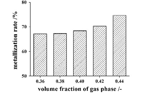 The Effect Of The Volume Fraction Of Gas Phase On The Metallization Rate Download Scientific