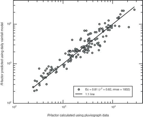 Comparison Between R Factors Predicted Using 20 Year Daily Rainfall