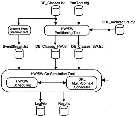 Developed Codesign Framework Download Scientific Diagram