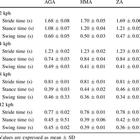Pdf Gyroscope Based Assessment Of Temporal Gait Parameters During