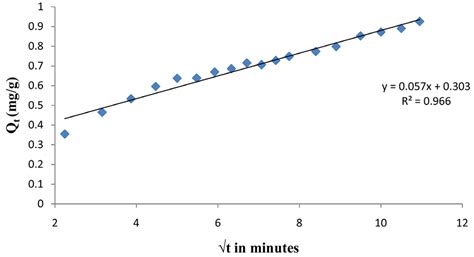 Intraparticle Diffusion Graph For Adsorption Malachite Green Download Scientific Diagram