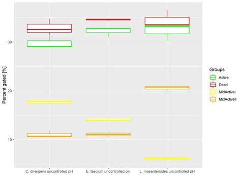 Cell Subpopulation Percentages In Samples Cultured Without Ph Control Download Scientific