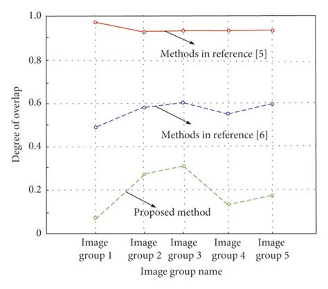 Overlap Values Generated By The Three Methods Download Scientific Diagram