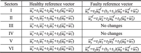 Figure 1 From An Embedded Fault Tolerant Control Method For Single Open