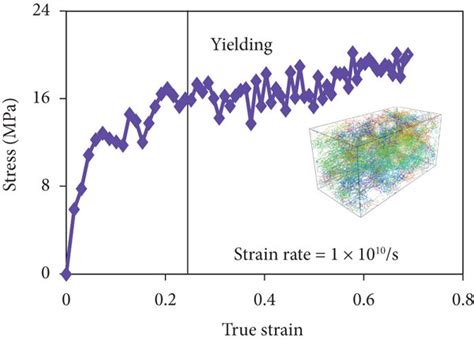 Stress Strain Curves Of The Coarse Grained Pu Matrix Containing 100
