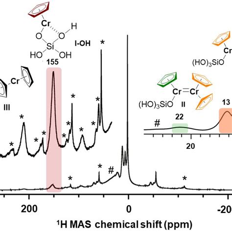 1h Mas Nmr Spectrum Of 1 Sio2 1 Acquired At 40 Khz Mas 164 T And A Download Scientific