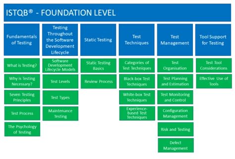 How To Ace The Istqb Foundation Level Exam Fair Consulting Group