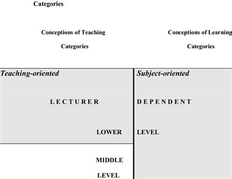 1 Comparisons Between Conceptions Of Teaching And Conceptions Of Learning Download Table