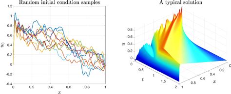 Figure 1 From Stochastic Data Driven Variational Multiscale Reduced