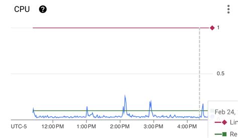 Suspect A Memory Leak In Apollo Router · Issue 2690 · Apollographql