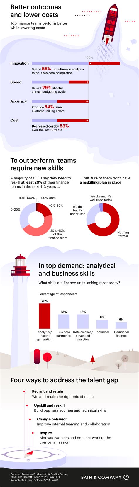 How To Build A Winning Finance Team Bain And Company