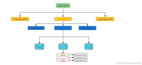 java缓存模块 ehcache guava cache 自定义spring的CacheManager 自定义缓存 java
