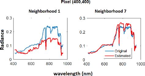 Figure 1 From Spectral Image Recovery From Spectral Filter Array