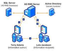 Implementing And Administering AD RMS New Horizons