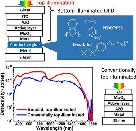 Bonding Of Shortwave Infrared Organic Photodetectors On Silicon Via Conducting Polymer Glue For