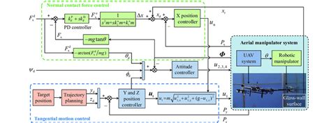 Hybrid Forcemotion Control Framework For The Aerial Manipulator In Download Scientific Diagram