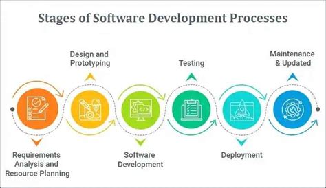 Steps In Sdlc Life Cycle Plan Analyze Design Build Test