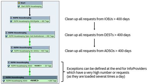 Michael Abildskov Poulsen On Linkedin Housekeeping Sapbw