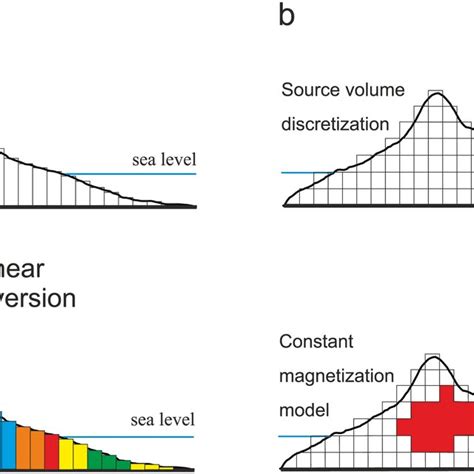 qualitative illustration of the two inverse modeling approaches download scientific diagram