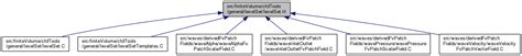OpenFOAM Src FiniteVolume CfdTools General LevelSet LevelSet H File