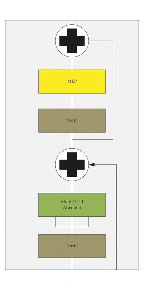 The Structure Of An Encoder Component Of The Vision Transformer Download Scientific Diagram