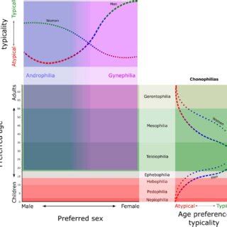 Hypothetical Model Of The Variations In The Typical And Atypical Sexual Download Scientific
