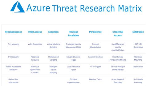 Azure Threat Research Matrix Zigmax It Blog