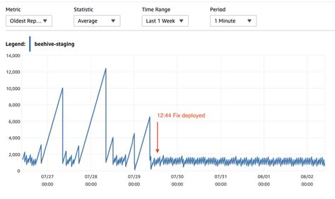 Postgresql Rds Postgres Oldest Replication Lag Increases During