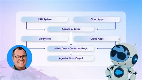 Salesforce Releases Agentic Maturity Model For Enterprises Salesforce