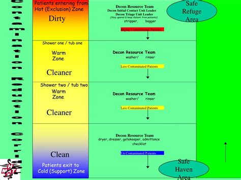 Ppt Haz Mat For Healthcare An Operations Level Course