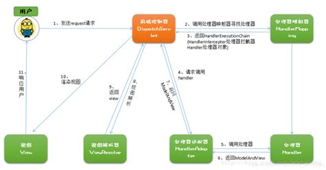 Springmvc工作原理springmvc的工作原理 Csdn博客