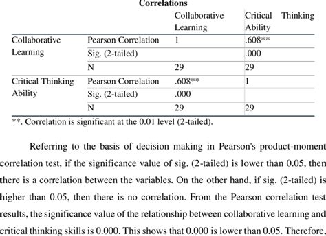 The Results Of Pearson Correlation Test Between Collaborative Learning Download Scientific