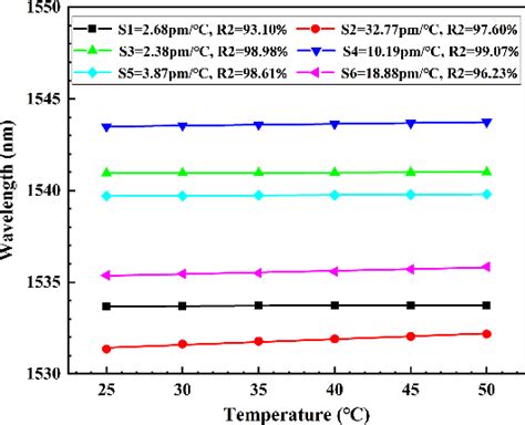 Figure 1 From High Spatial Resolution Quasi Distributed Fiber Sensing Technique Based On