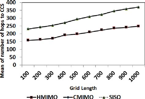 Figure 9 From An Energy Efficient Cooperative Hierarchical Mimo
