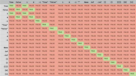 python truthiness and truth table adam loving s blog