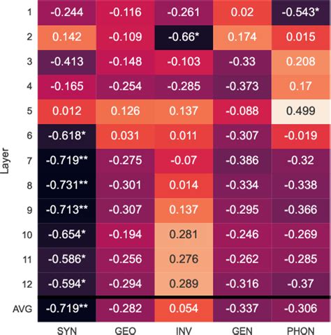 Identifying The Correlation Between Language Distance And Cross Lingual