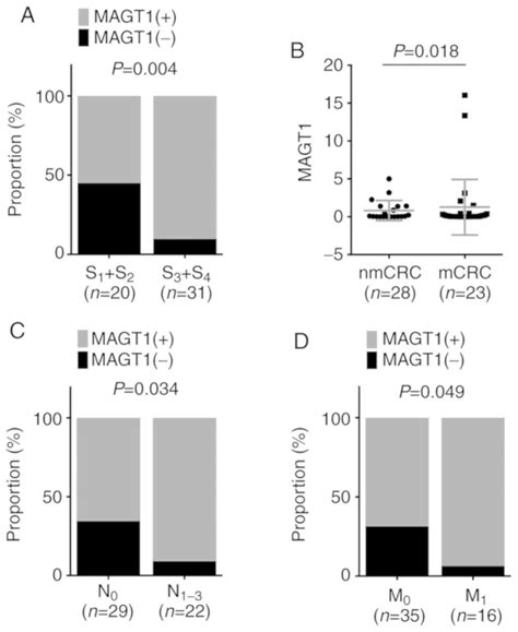 Overexpression Of Magt1 Is Associated With Aggressiveness And Poor Prognosis Of Colorectal Cancer