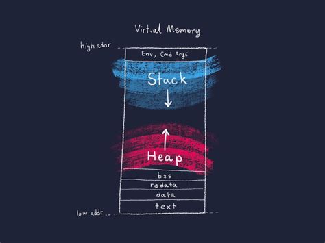 rust เจาะลึกหน่วยความจำ stack heap และ virtual memory part 2 ตอนจบ by titiwat be
